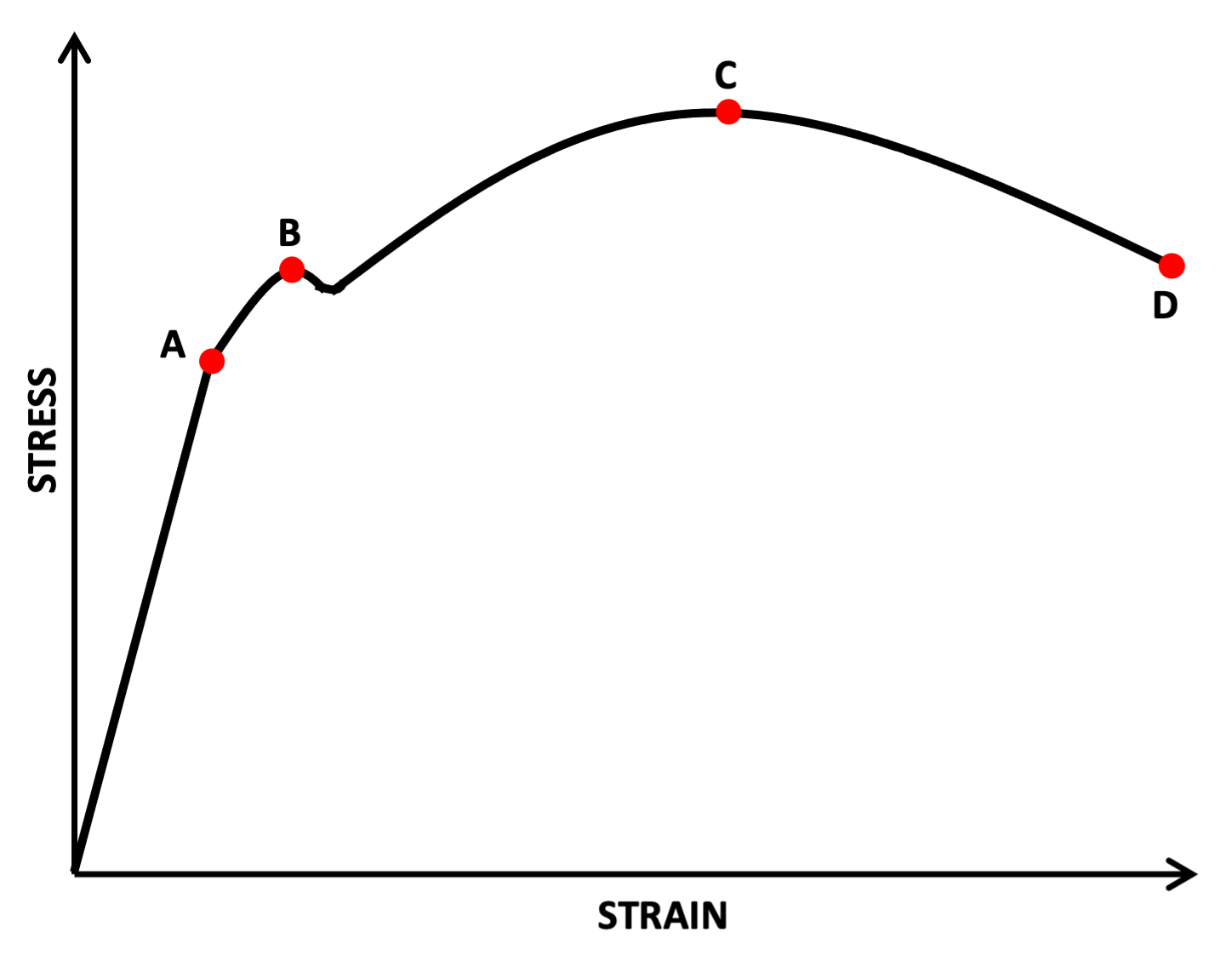 PE Civil Practice Yield Strength Of A Steel Rod